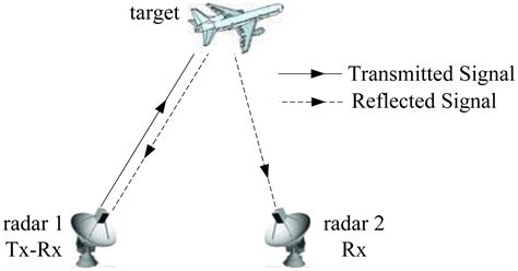 Sensors Free Full Text Sparse Fusion Imaging For A Moving Target In Tr R Configuration