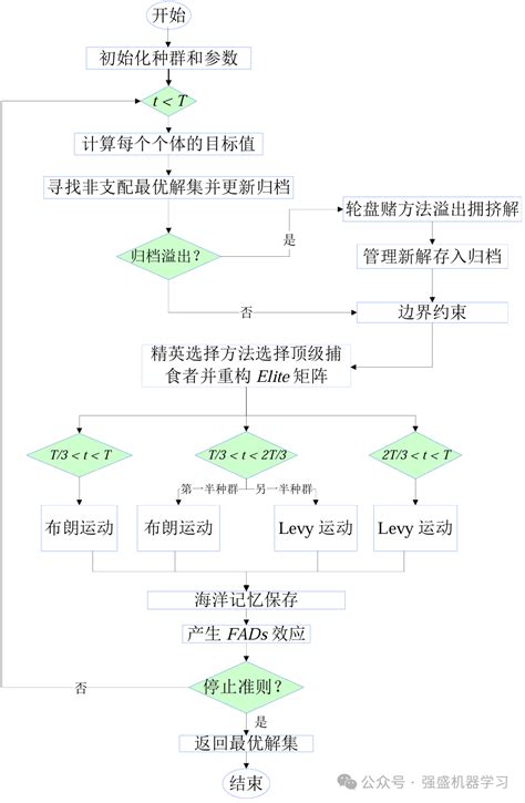 多目标海洋捕食者算法mompa在46个多目标测试函数中测试！附带真实帕累托前沿！poloni 测试函数的真实前沿解集 Csdn博客
