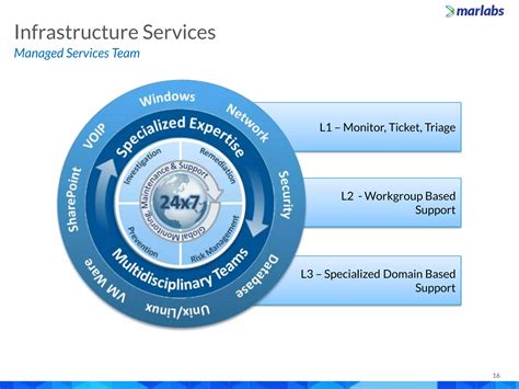 Marlabs Capabilities Overview Infrastructure Services Pdf