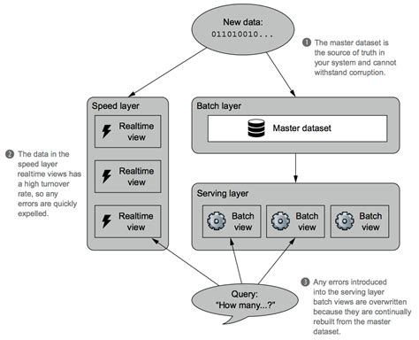 Chapter 2 Data Model For Big Data Shichaos Notes