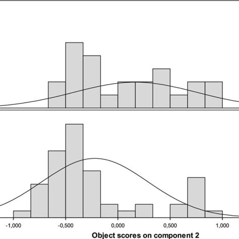 Frequency Histograms With Normal Distribution Curves Of Holm Oak And