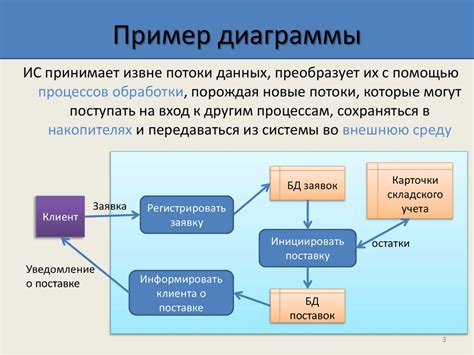 Моделирование информационных потоков Диаграмма потоков данных Data
