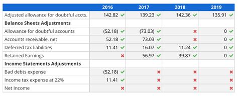 solved adjusting allowance for doubtful accounts and bad