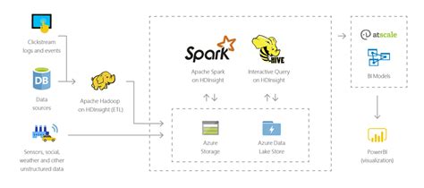 azure hdinsight thirdeye data