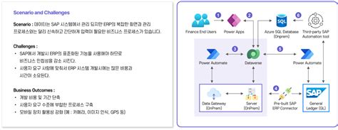 Sap 업무 환경 구축 서비스 엠클라우드브리지