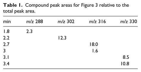 Compound Peak Areas For Figure 3 Relative To The Total Peak Area Download Scientific Diagram