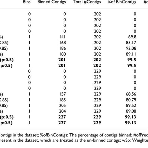 binning summary for low complexity datasets for contigs larger than 8