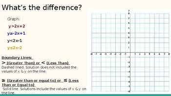 Graphing Linear Inequalities Animated Slides By Eleda Najera TPT