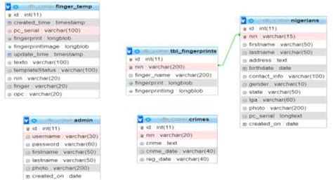 Database Design For The Proposed System Download Scientific Diagram
