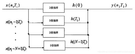 多速率信号处理笔记farrow滤波器系数插值计算 Csdn博客