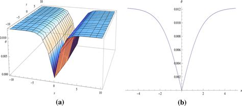 3d Surface Plot And 2d Plot For 57 Download Scientific Diagram