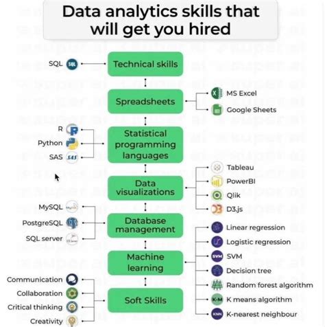 Elite Business Solution On Linkedin Dataanalytics Techskills Machinelearning Softskills