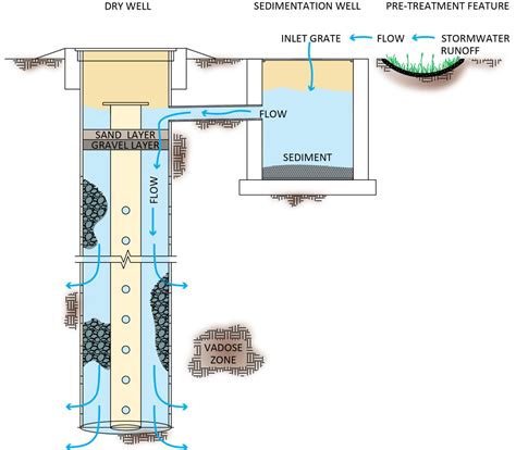 Dry Wells Oehha