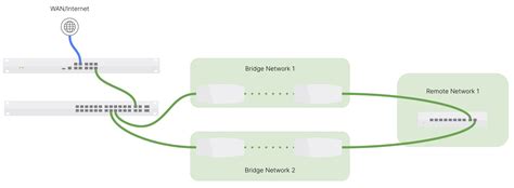 Solved Wireless Bridge Between Meraki Switches The Meraki Community