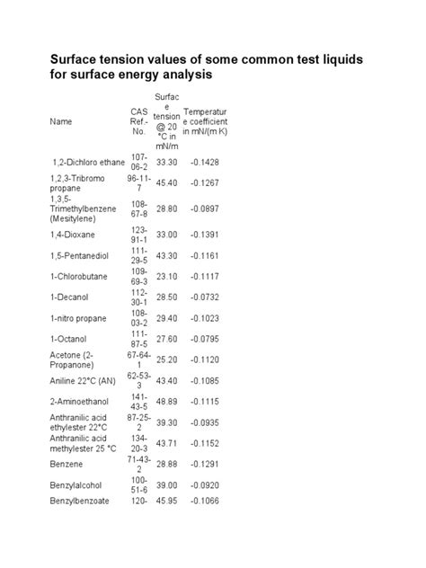 Surface Tension Values Of Some Common Test Liquids For Surface Energy