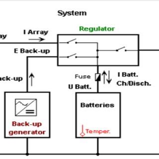 A Layout Of The Stand Alone PV System Download Scientific Diagram
