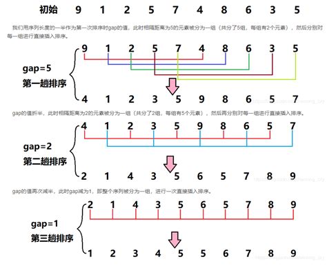 希尔排序 csdn博客