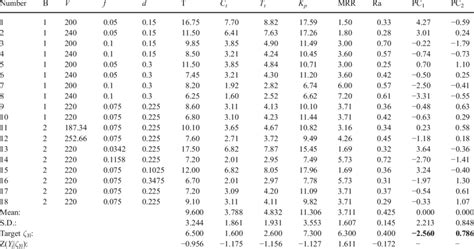 Experimental Data For The Aisi 52100 Hardened Steel Turning Download Table
