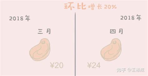 Excel常用函数 如何计算销售日环比 知乎