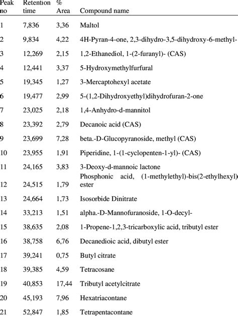 Chemical Components Of Ethanol Extracts Of Goji Berry Download
