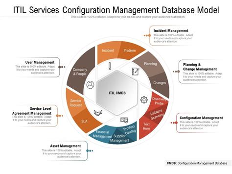 Itil Services Configuration Management Database Model Powerpoint