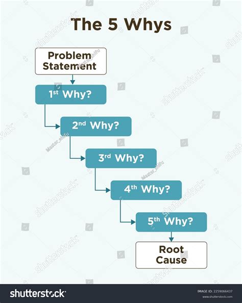 5 Whys Method Find Root Cause Stock Vector Royalty Free 2259066437
