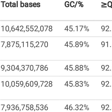 Summary Of Transcriptome Sequencing Data And Assembly Results