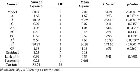 Regression Model Variance Analysis Results Of Response Surface Download Scientific Diagram