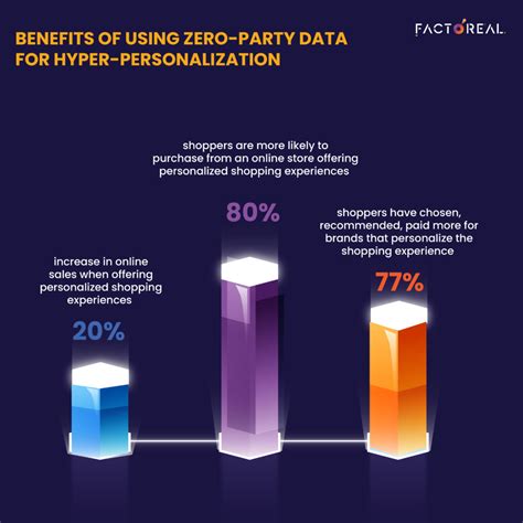 The Rise Of Zero Party Data And How To Leverage It For Personalization