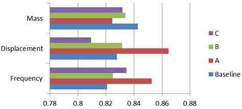 Analytical Chart Showing Performance Comparison Of The Iterative Runs