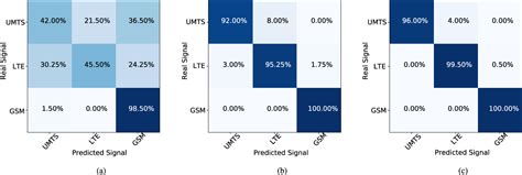 Figure 1 From Spectrum Sensing And Signal Identification With Deep
