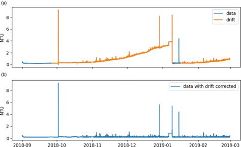 A Turbidity Time Series With Two Periods Of Drift Highlighted And