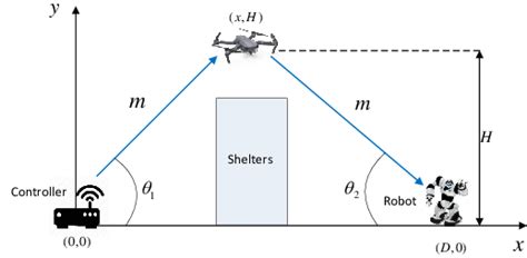 Uav Relay System For Delivering Urllc Services Download Scientific Diagram