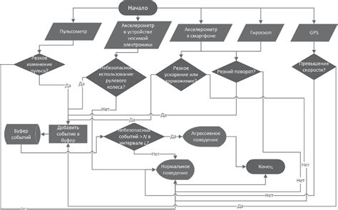 Figure 2 From Determination Of Dangerous Driving Behavior Based On The