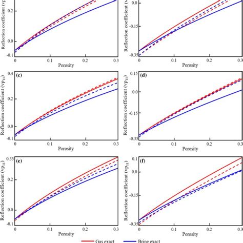 Variations Of Reflection Coefficient Of A Fast P Wave With Porosity