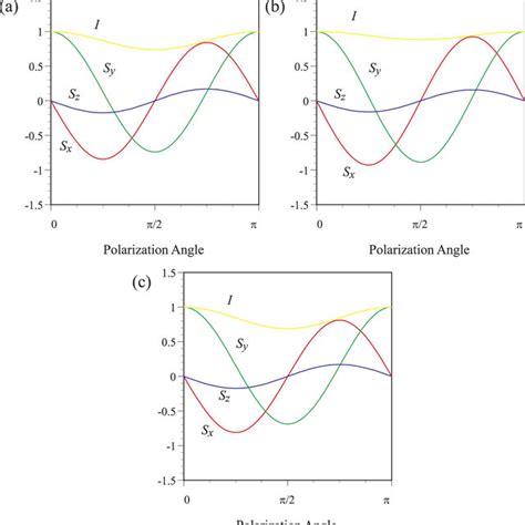Spin Expectation Values As A Function Of Polarization Angle Of Light At