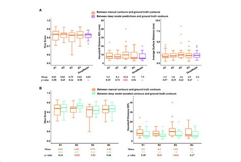 Results Of Multi User Evaluation A Boxplot Of Dice Similarity Download Scientific Diagram