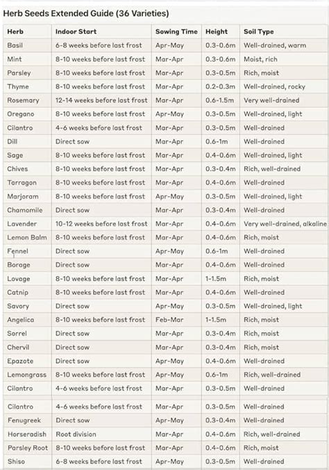 Laminated Herb Planting Calendar Year Round Uk Grow Guide