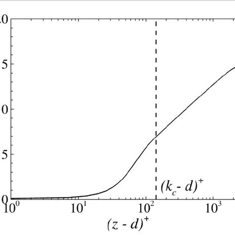 Double Averaged Streamwise Velocity Profile Download Scientific Diagram