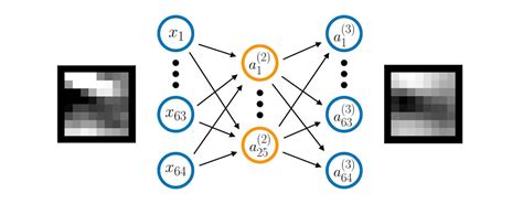 ufldl：稀疏自编码器 拼搭小怪