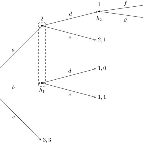 Example Of A Dynamic Game Download Scientific Diagram