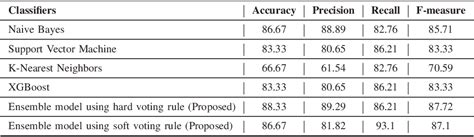Table I From An Improved Cardiovascular Disease Prediction Model Using Ensembling Of Diverse