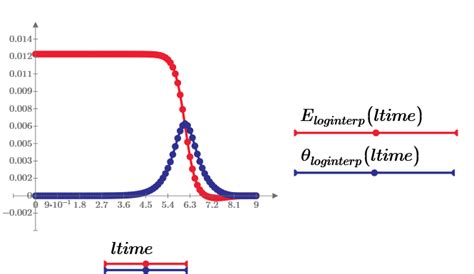 solved curve fitting interpolation question ptc community