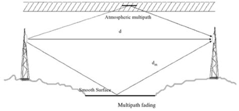 Flat Fading និង Frequency Selective Fading
