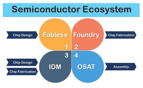 Semiconductors Everywhere Fs Insight