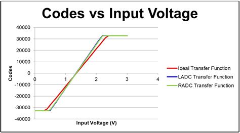 FAQ TLV AIC Using CODEC For DC Measurements Audio Forum Audio TI E E Support Forums