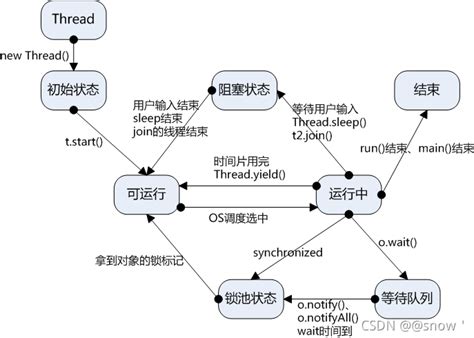 Java多线程1 线程基础：创建线程三种方式、线程常用方法、线程的生命周期、线程通信等创建线程有几种方式父子线程间如何通信 Csdn博客