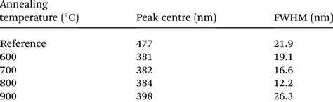 Summary Of Peak Center Position And Fwhm For The Nbe Pl Peak Download