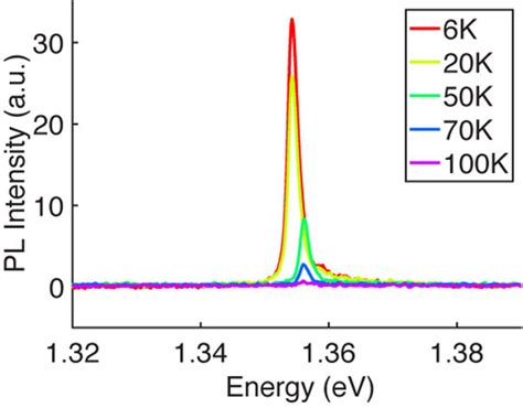 Temperature Dependence Temperature Dependent Real Space Pl Spectra Of