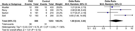 Forest Plot Prevalence Of Prothrombin G20210a In Patients With Lower Download Scientific